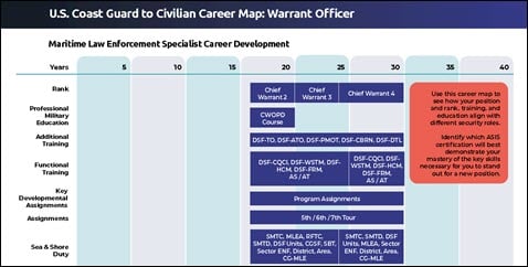 U.S. Coast Guard to Civilian Career Resources