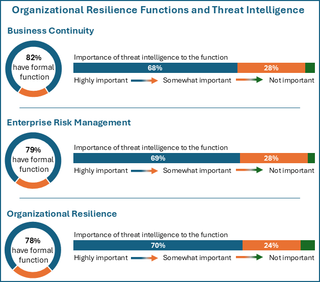 The Intelligence Impact on How Organizations Manage Business Disruptions