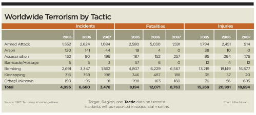 Worldwide Terrorism by Tactic