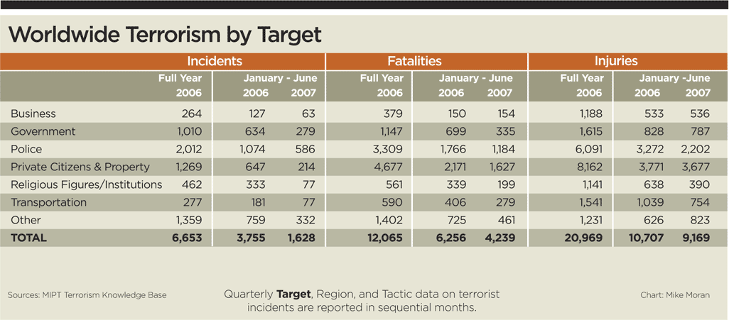 Worldwide Terrorism by Target